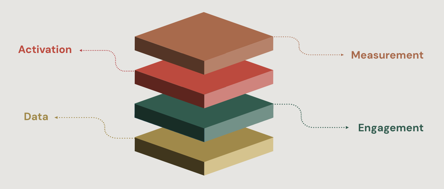 How to implement a composable CDP: A crawl, walk, run approach